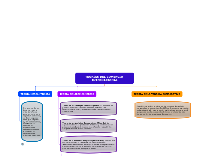 TEORÍAS DEL COMERCIO INTERNACIONAL - Mind Map